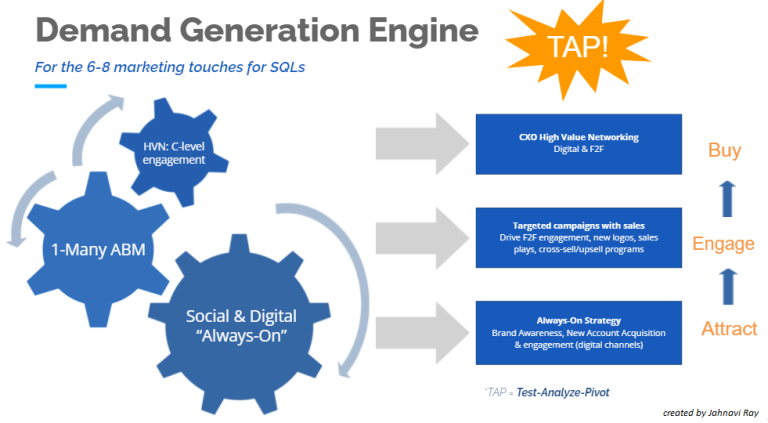 How Do You Build a Demand Generation Engine? An Interview With Jahnavi Ray